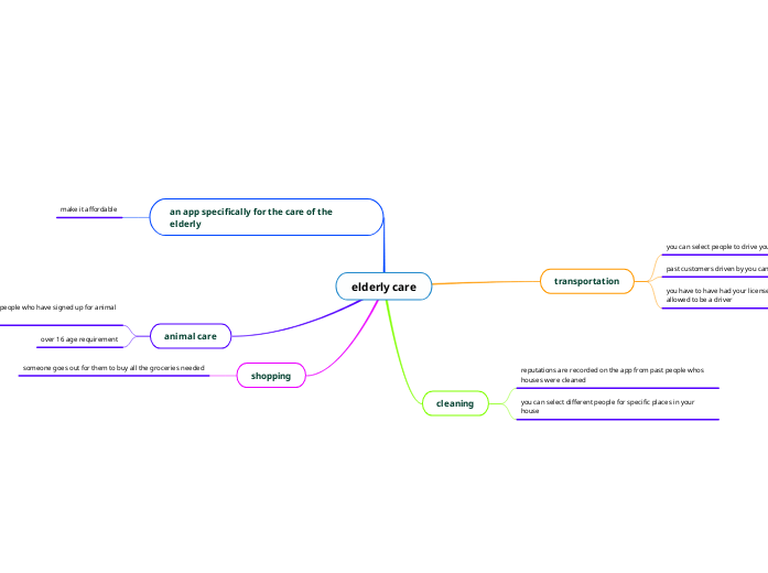 elderly care - Mind Map
